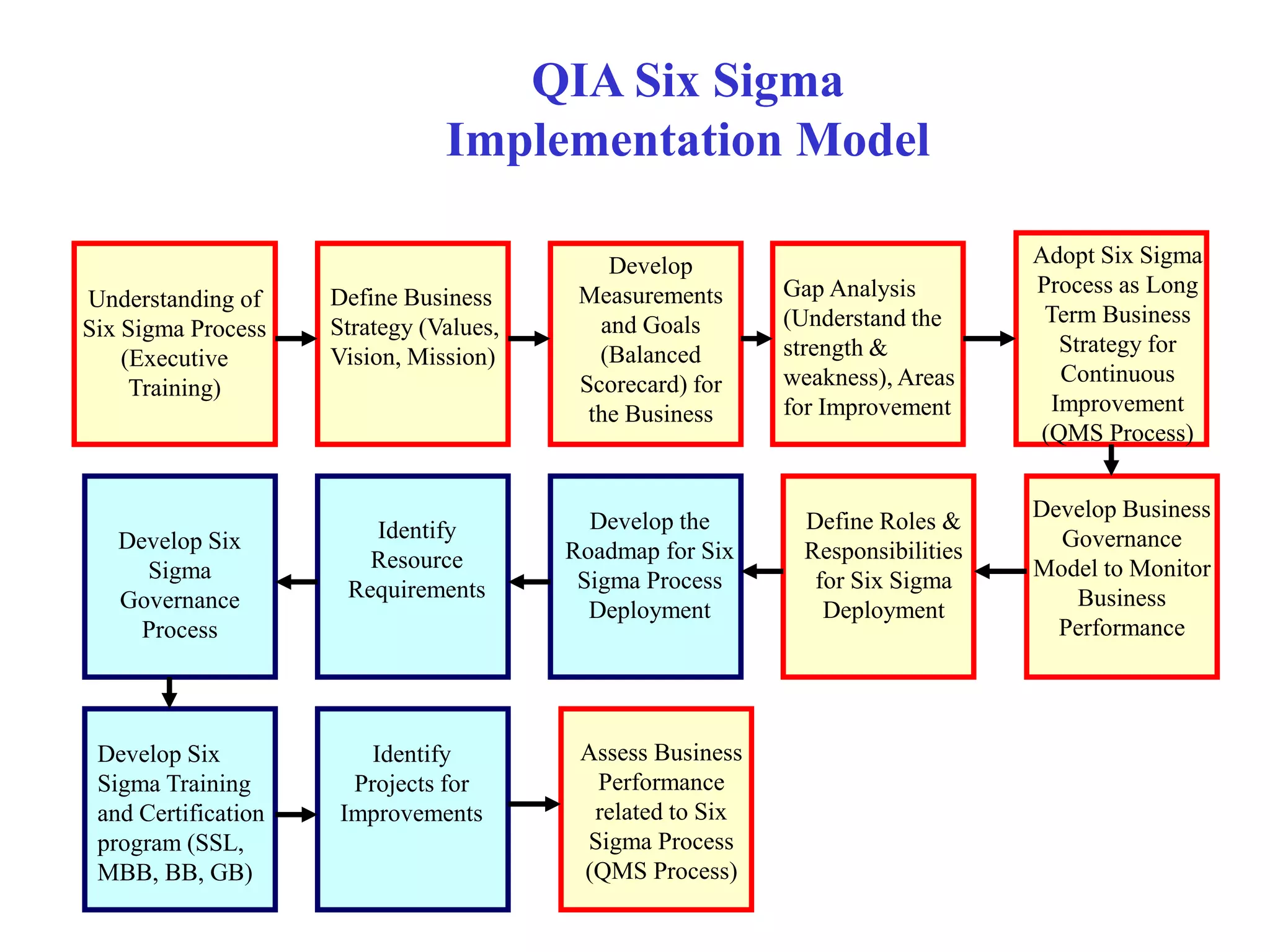 Continuous improvement 6 sigma | PPT
