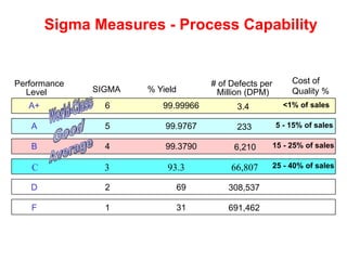 Continuous improvement 6 sigma | PPT