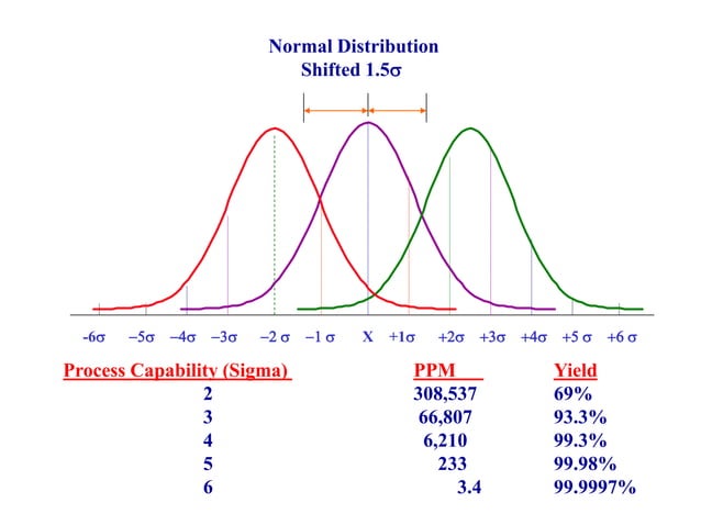 Continuous improvement 6 sigma | PPT
