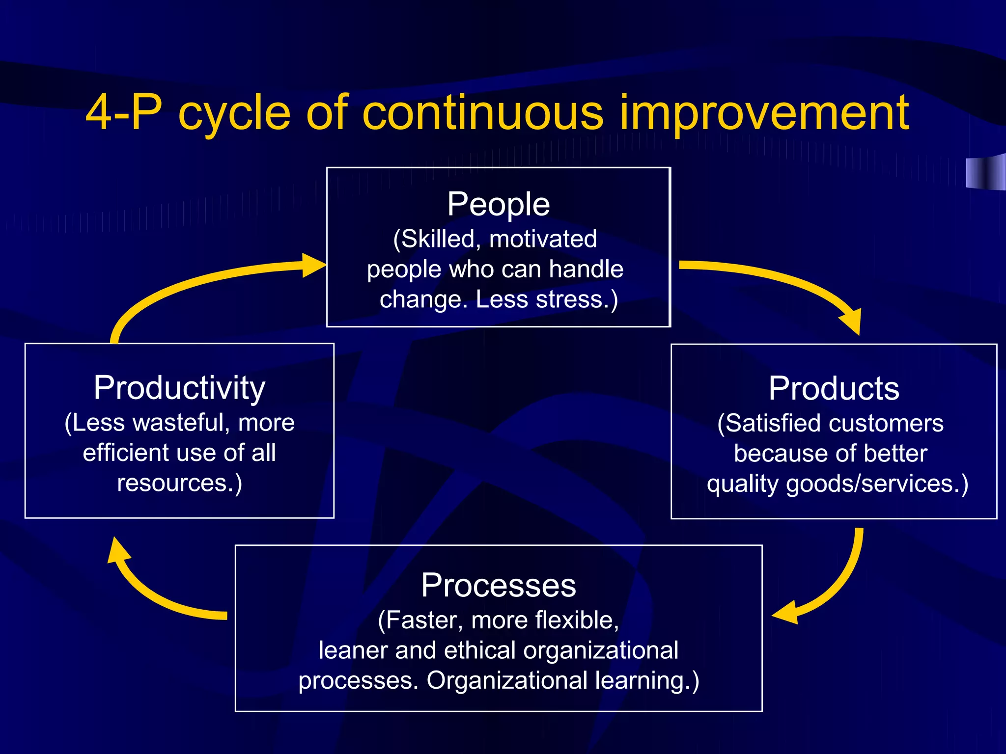 Continuous improvement and tqm [short version] | PPT