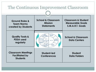 Continuous Improvement Core Presentation | PPT
