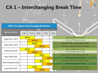 Continuous improvement on corrugator’s performance (mt per hour) | PPTX