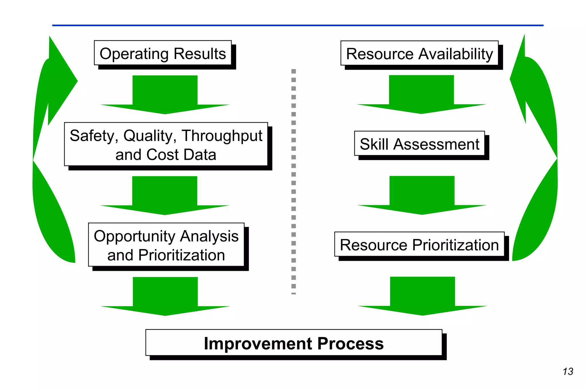 Continuous Improvement Strategy | PPT