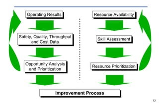 Continuous Improvement Strategy | PPT
