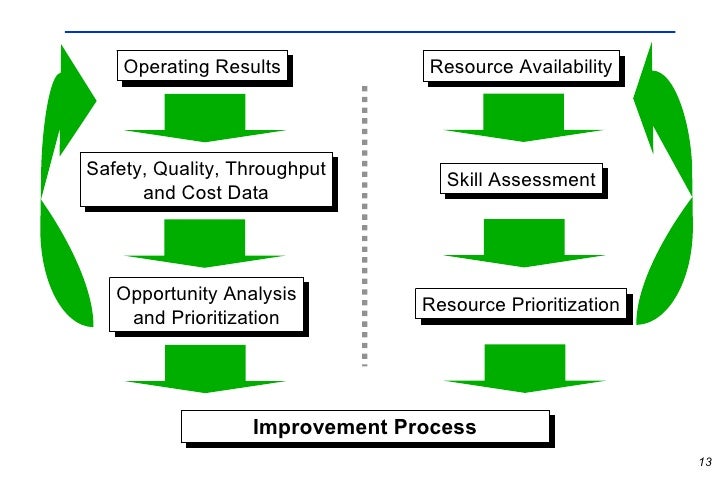 Continuous Improvement Strategy Continuous Improvement Strategy