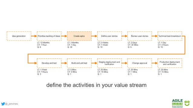 Continuous Improvement With Value Stream Mapping | PPTX