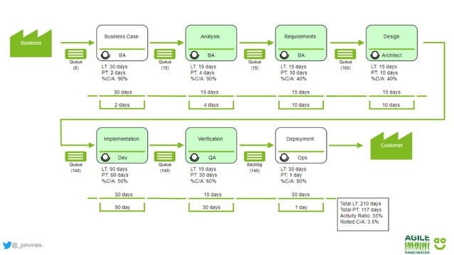 Continuous Improvement With Value Stream Mapping | PPTX