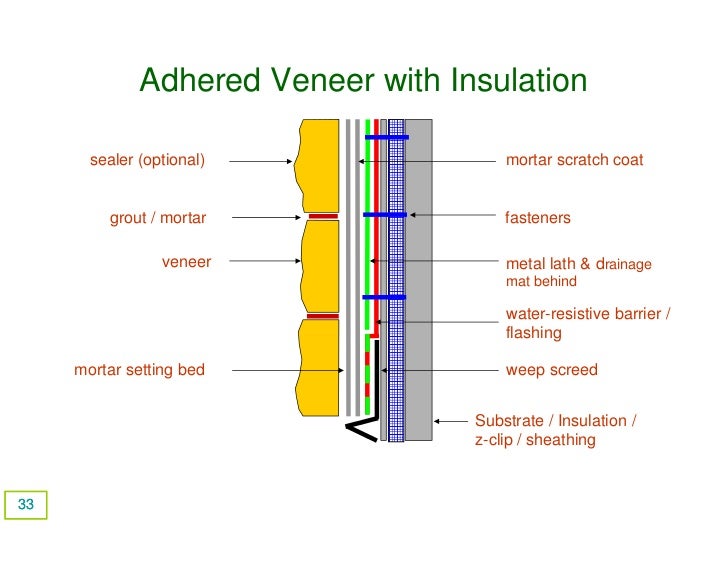 Continuous insul and adheered veneer
