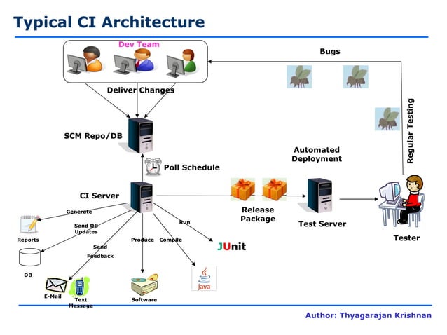 Continuous Integration System | PPT