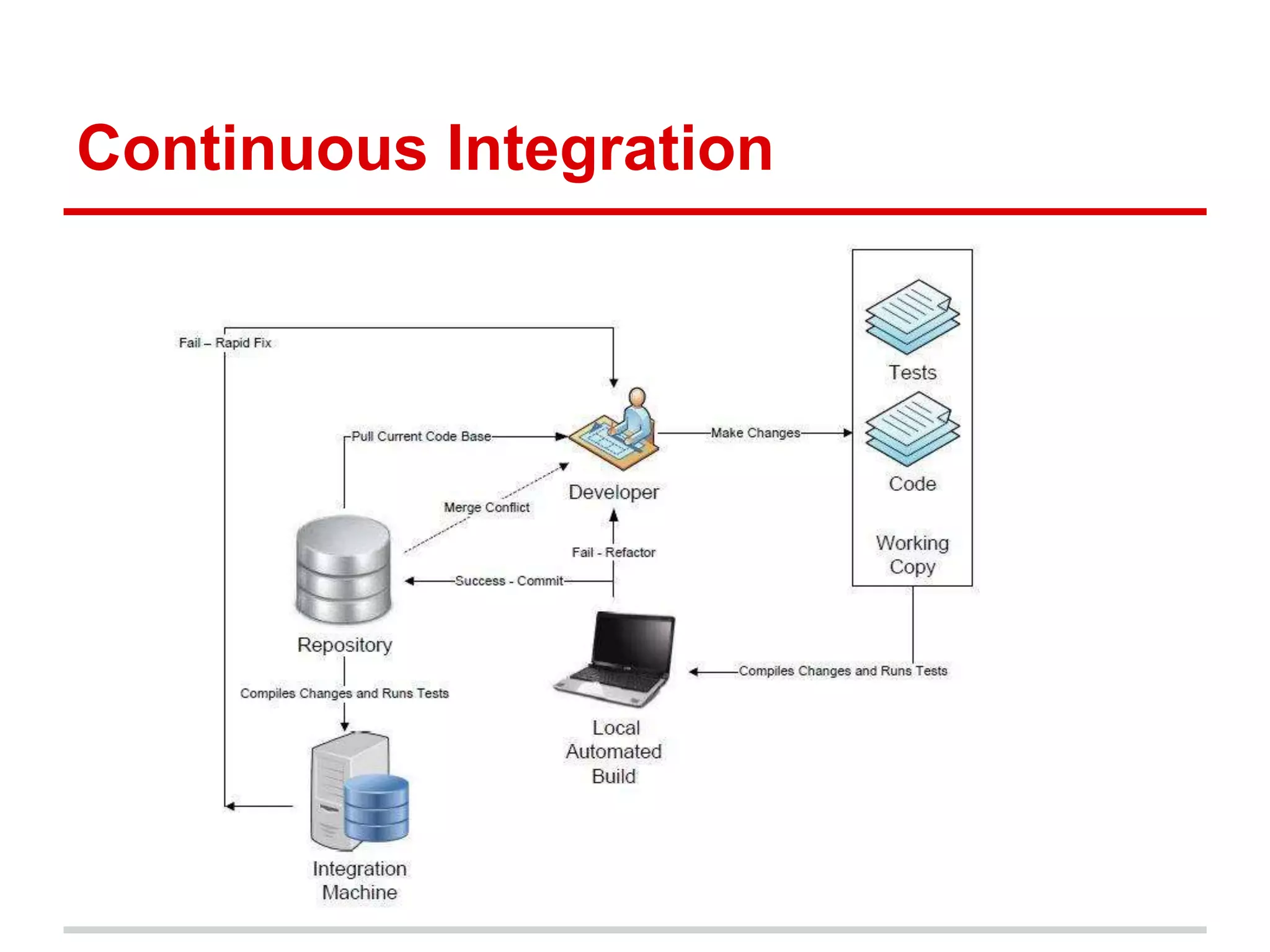 Continuous Integration | PPT