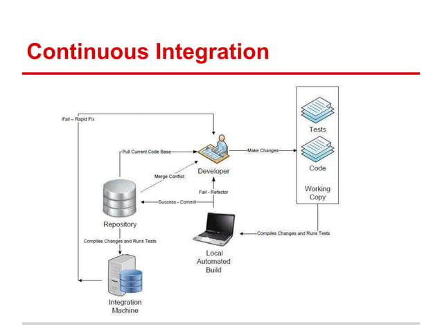 Continuous Integration | PPT