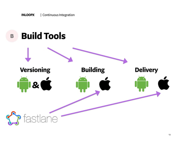 Continuous integration | PPT