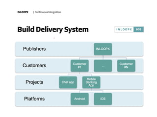 Continuous integration | PPT