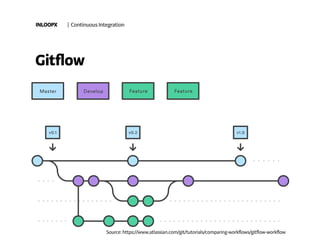 Continuous integration | PPT