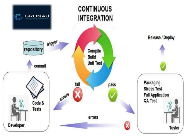 Continuous integration | PPT
