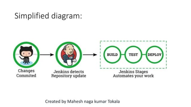 Continuous integration jenkins-installation in ec2 instace linux | PPT