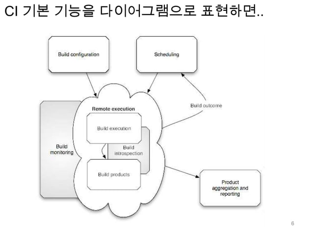 Continuous Integration The Architecture Of Open Source Application Ppt