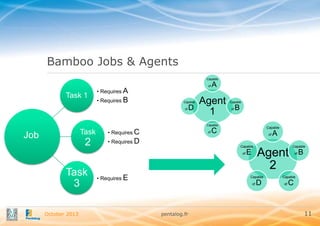 Continuous integration using Bamboo | PPTX