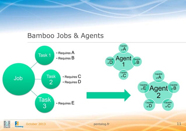Continuous integration using Bamboo | PPT Continuous integration using Bamboo | PPT