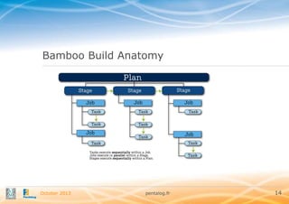 Continuous integration using Bamboo | PPTX