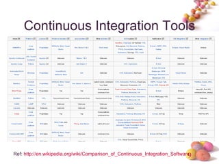 Continuous Integration (Jenkins/Hudson) | PPT