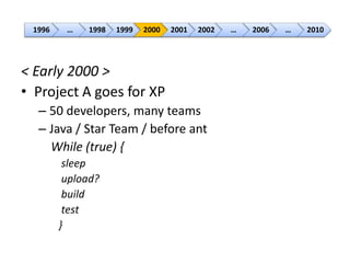 Continuous Integration and CruiseControl history