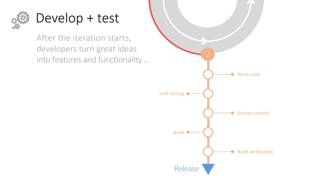 Continuous integration and delivery with Xamarin and VSTS | PPT