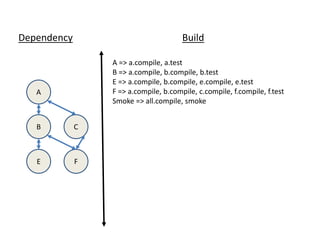 Continuous integration at scale | PPT