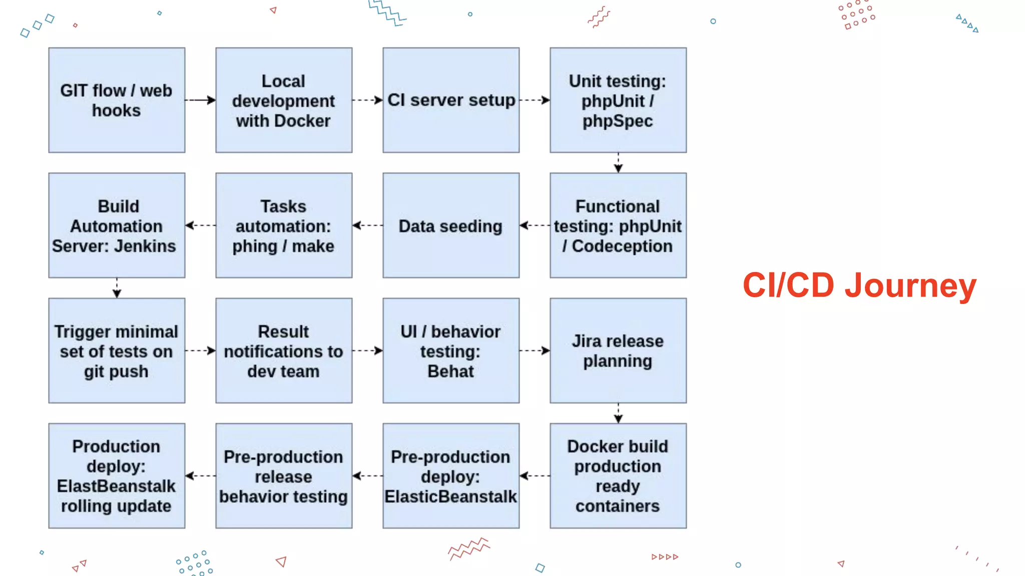 Continuous integration / continuous delivery | PPT