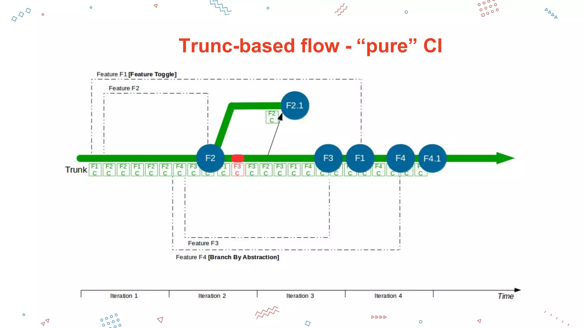 Continuous integration / continuous delivery | PPT