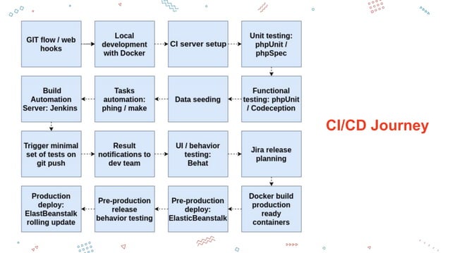 Continuous integration / continuous delivery | PPT