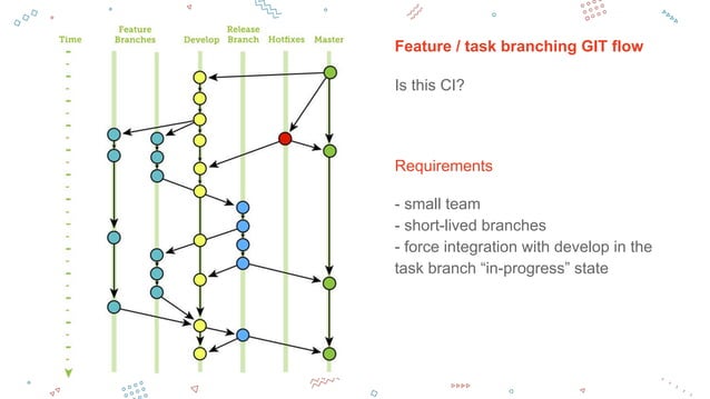 Continuous integration / continuous delivery | PPT