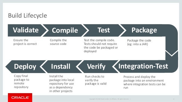 Continuous Integration Fundamentals: Maven - OFM Canberra July 2014 Continuous Integration Fundamentals: Maven - OFM Canberra July 2014