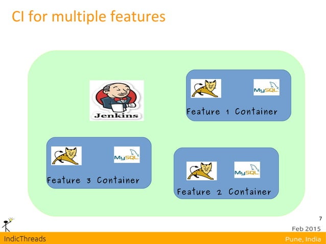 Continuous Integration (CI) and Continuous Delivery (CD) using Jenkins & Docker | PPT