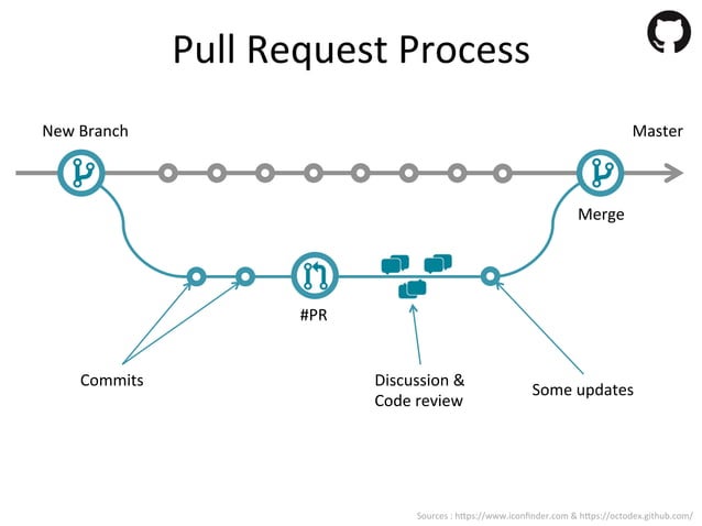 Continuous integration in github | PPT