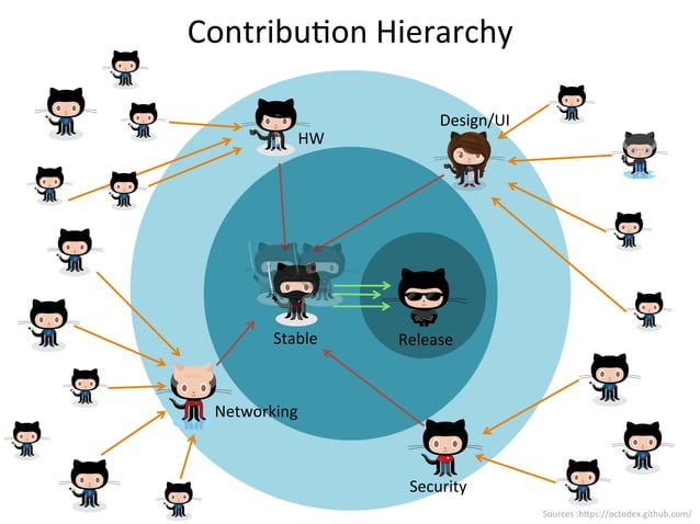 Continuous integration in github | PPT