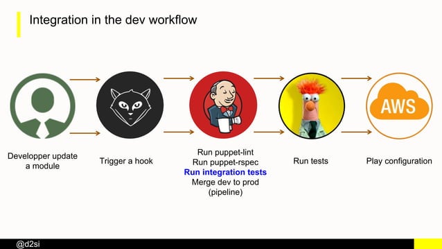 Continuous integration of_puppet_code | PPT