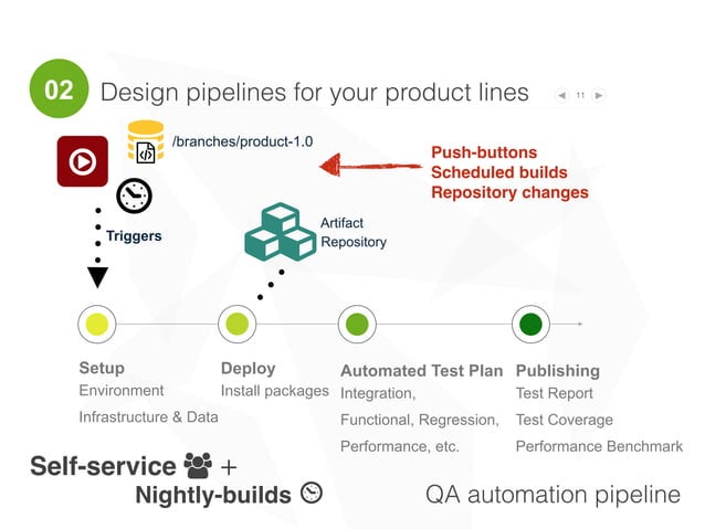 Continuous integration practices to improve the software quality | PPT