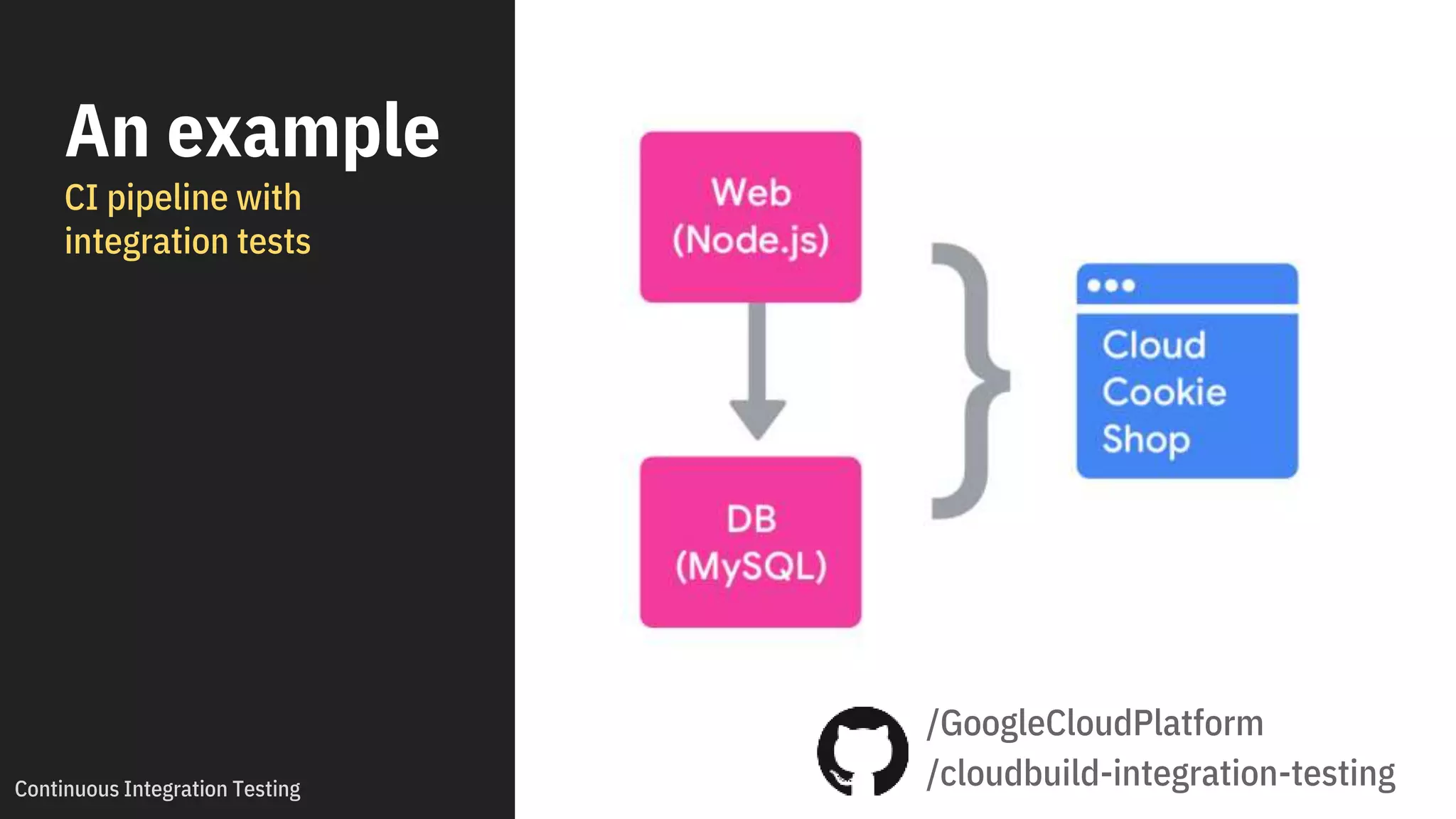 Continuous integration testing 2019 08 | PPTX | Cloud Computing | Internet