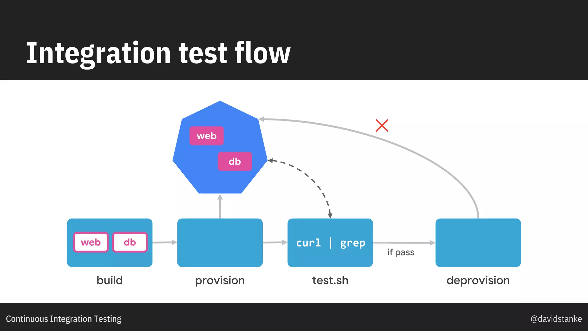 Continuous integration testing 2019 08 | PPTX | Cloud Computing | Internet