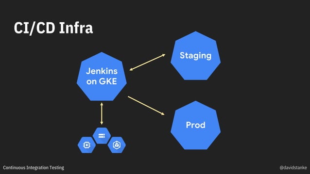 Continuous integration testing 2019 08 | PPTX | Cloud Computing | Internet