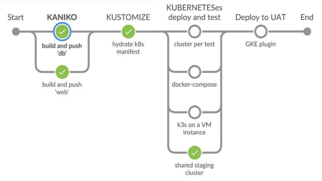 Continuous integration testing 2019 08 | PPTX | Cloud Computing | Internet