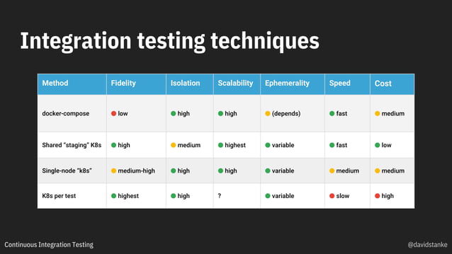 Continuous integration testing 2019 08 | PPTX | Cloud Computing | Internet