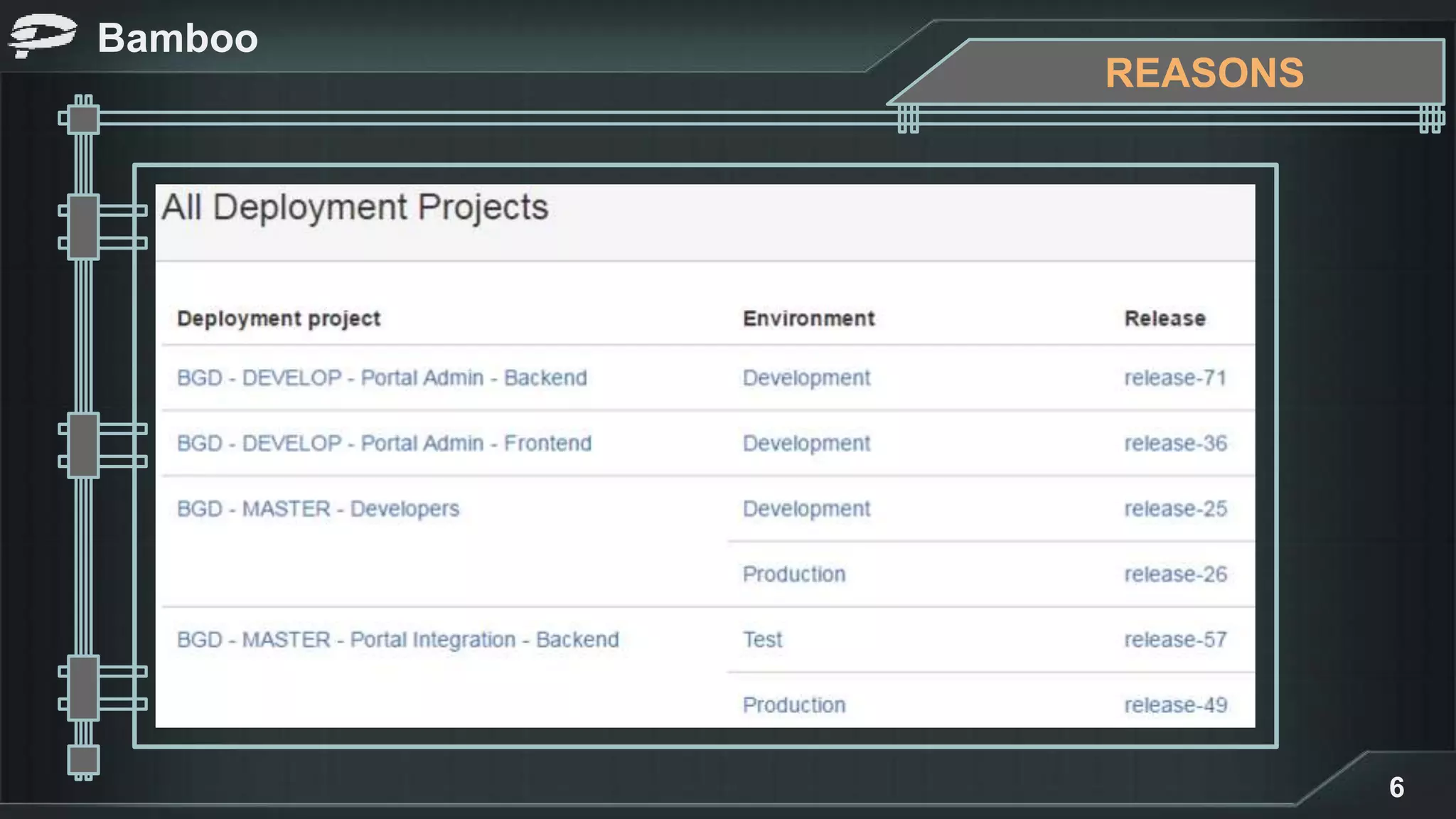 Continuous integration using atlassian bamboo | PPTX