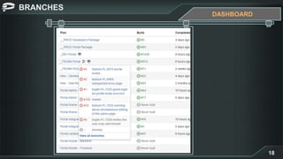 Continuous integration using atlassian bamboo | PPTX