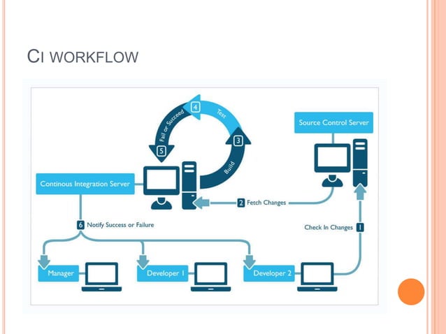Continuous integration using jenkins | PPTX