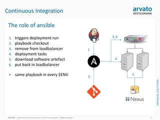 Continuous integration with ansible | PPT