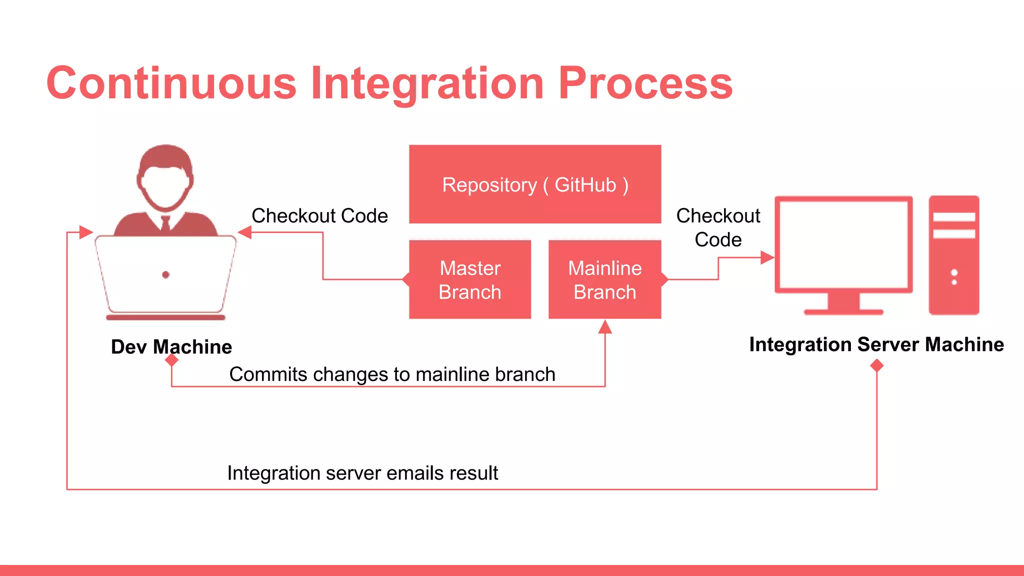 Continuous integration | PPTX | Web Development | Internet