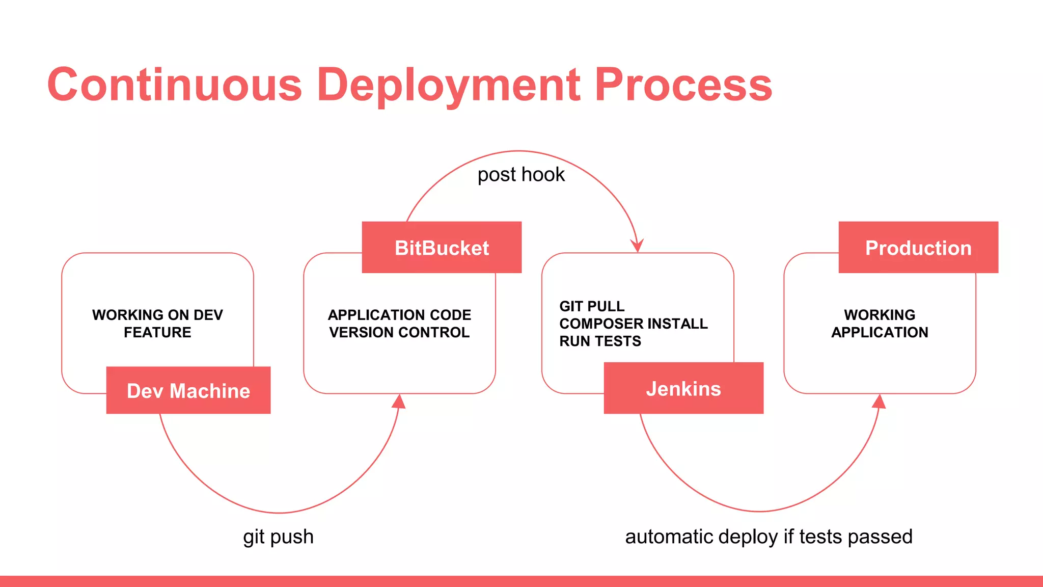 Continuous integration | PPT