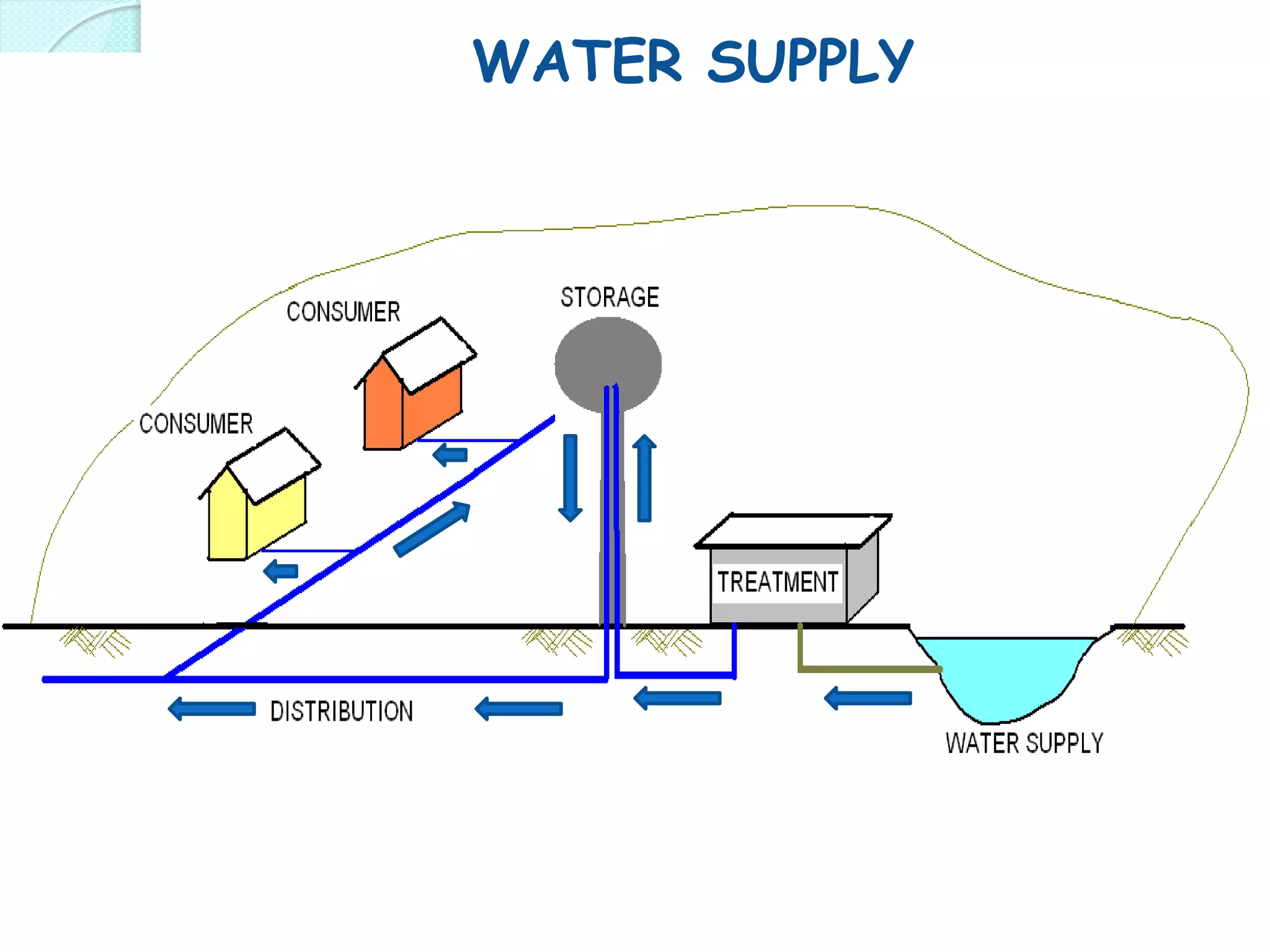 Continuous & intermittent system of water supply | PPTX
